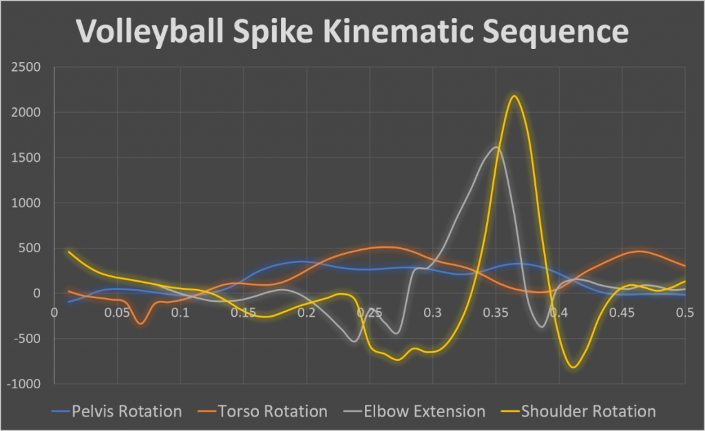 Volleyball Spikes: The Kinematic Sequence - Gears Sports